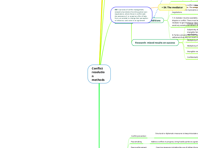 Conflict resolution methods - Mind Map